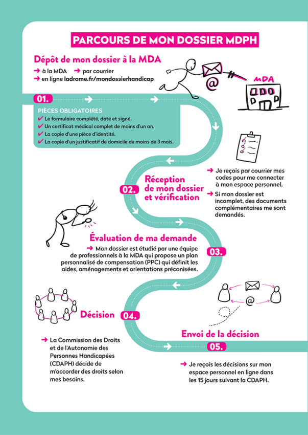 Mon Dossier Handicap - La Drôme Le Département